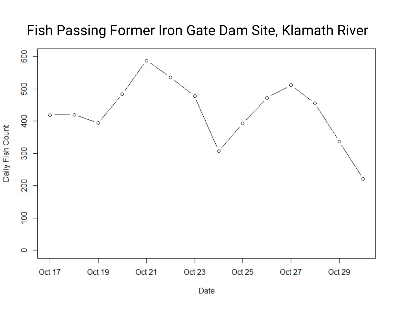 The Numbers are in: Thousands of Salmon Return Home to the Klamath | California Trout